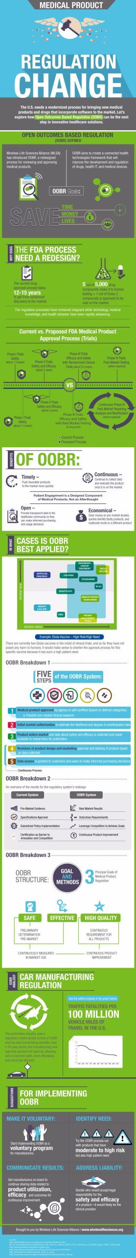 Medical Product Regulation Change [Infographic] | Wireless-Life ...