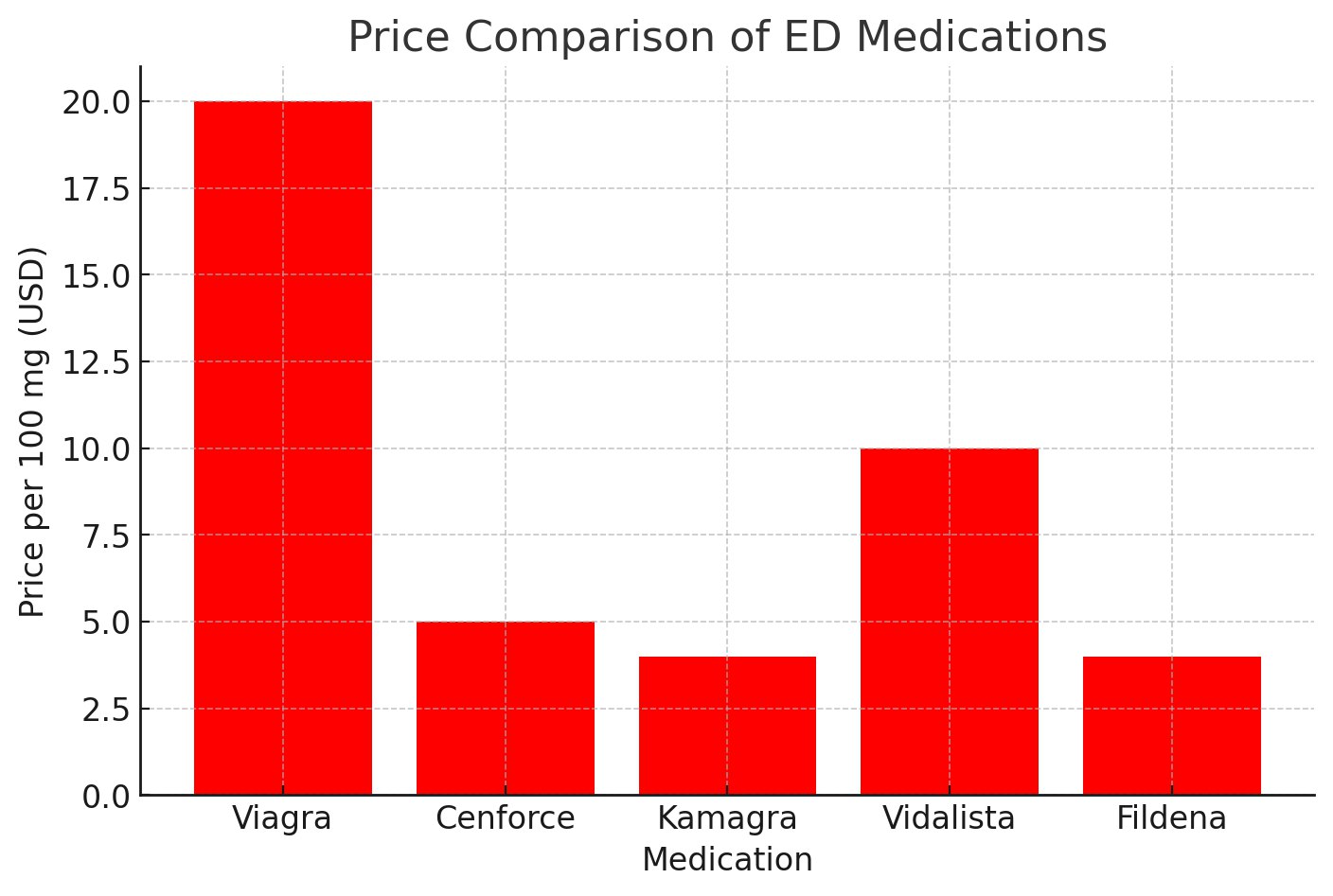 Comparison of Cenforce with Analogues | Wireless-Life Sciences Alliance